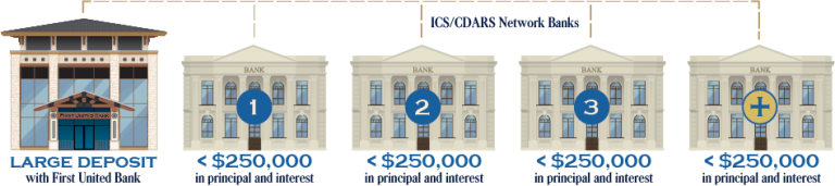 CDARS and ICS Savings Accounts | First United Bank